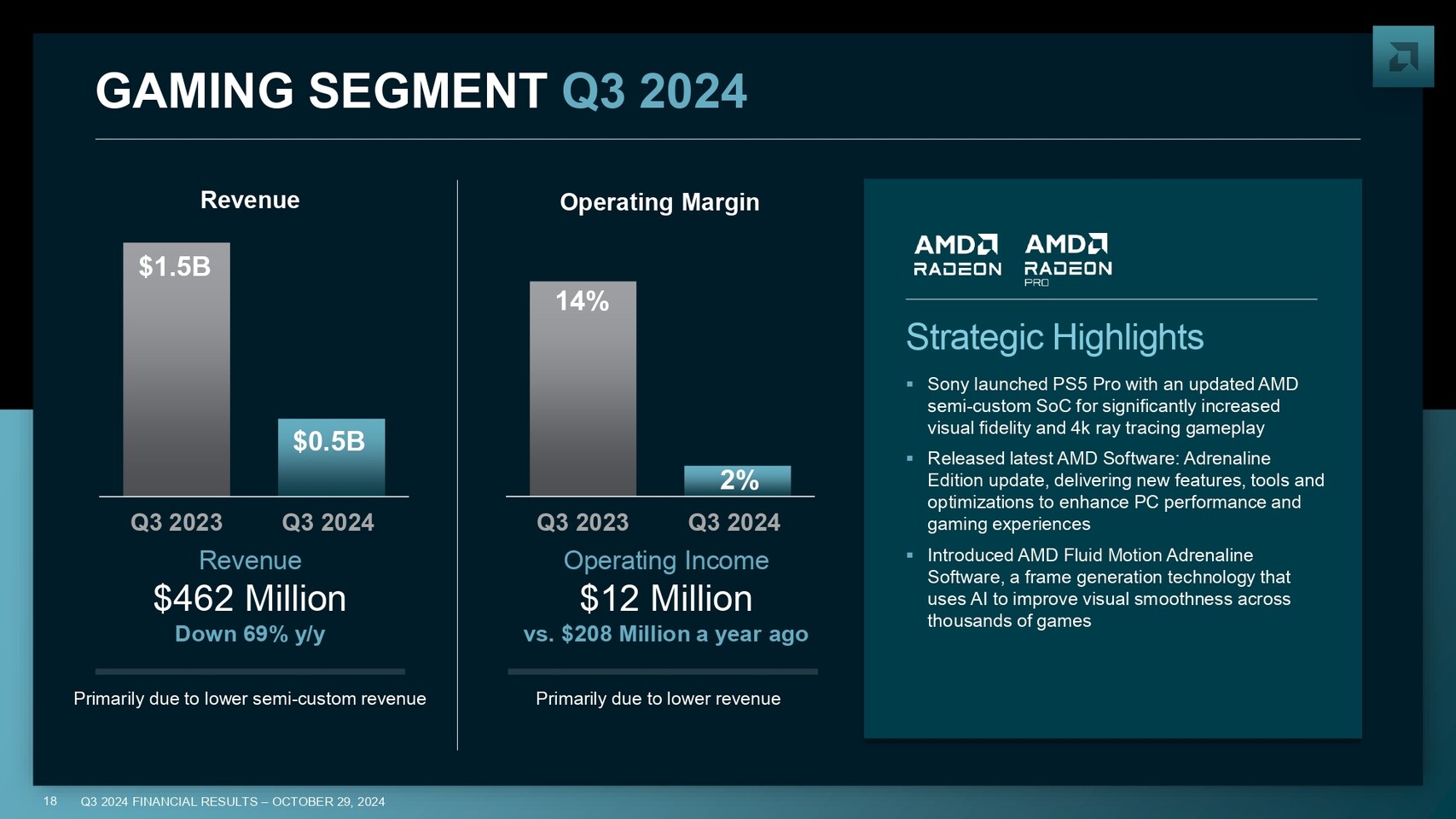 Q3 2024, AMD thắng đậm chip server | migovi