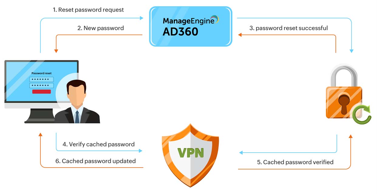 ManageEngine AD360 – Giải pháp quản lý danh tính và truy cập hội tụ ...