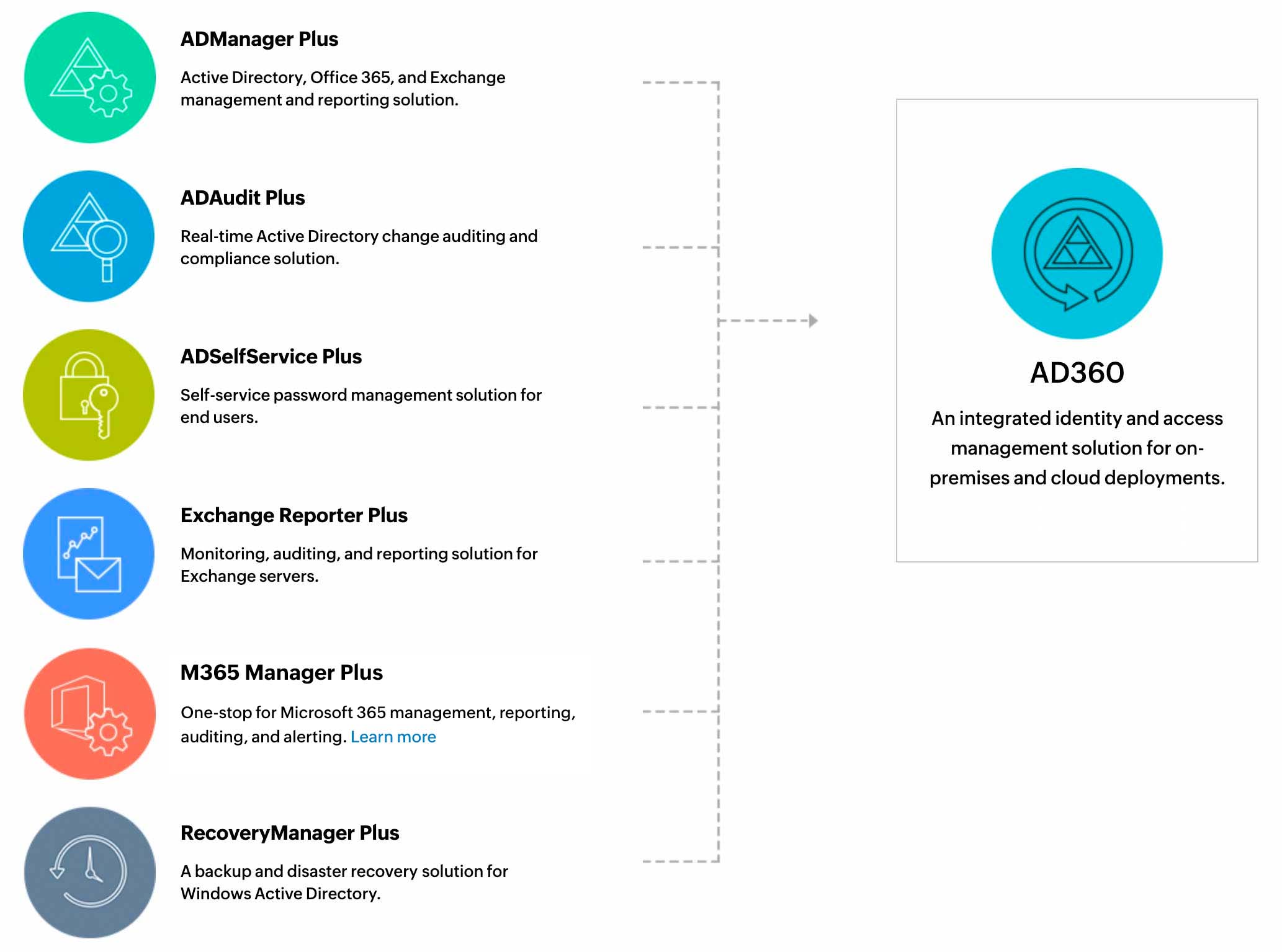 ManageEngine AD360 – Giải pháp quản lý danh tính và truy cập hội tụ | migovi