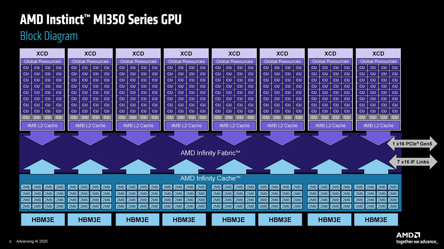 AMD Advancing AI 2025 – AI hardware from CPU to complete system | migovi