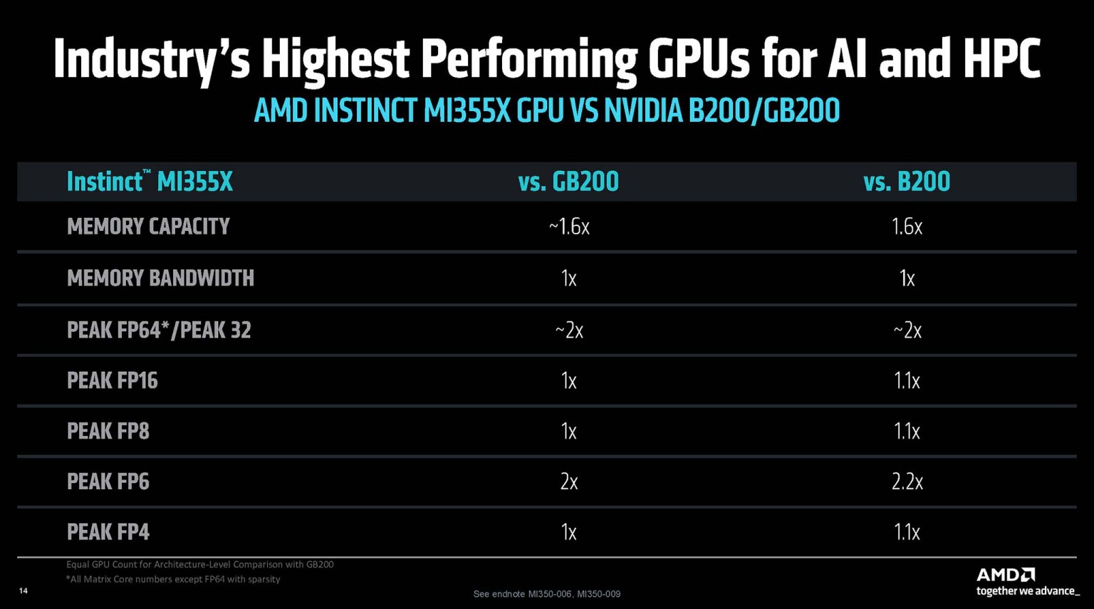 AMD Advancing AI 2025 – AI hardware from CPU to complete system | migovi