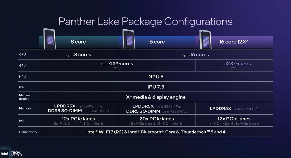 Intel Panther Lake technical analysis: CPU, SoC and 18A | migovi