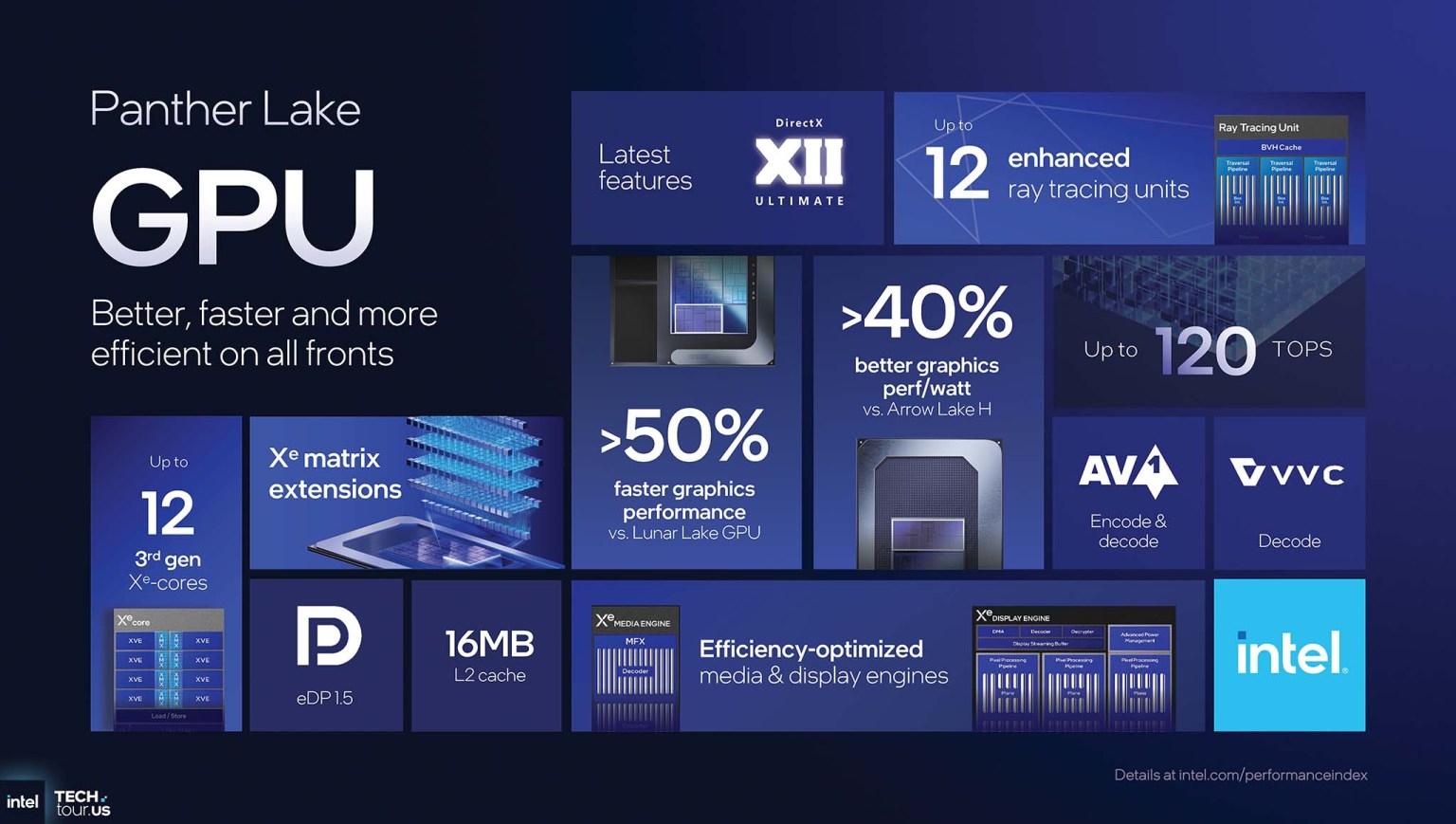 Intel Panther Lake Technical Analysis: GPU, NPU and IPU | migovi