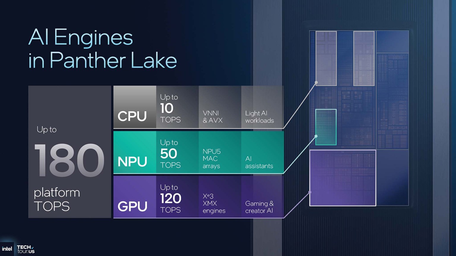 Intel Panther Lake Technical Analysis: GPU, NPU and IPU | migovi