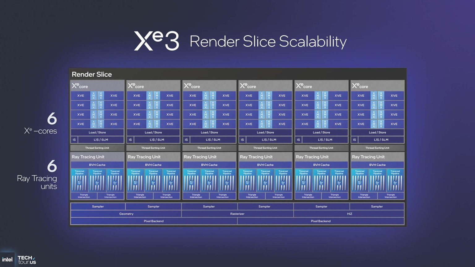 Intel Panther Lake Technical Analysis: GPU, NPU and IPU | migovi